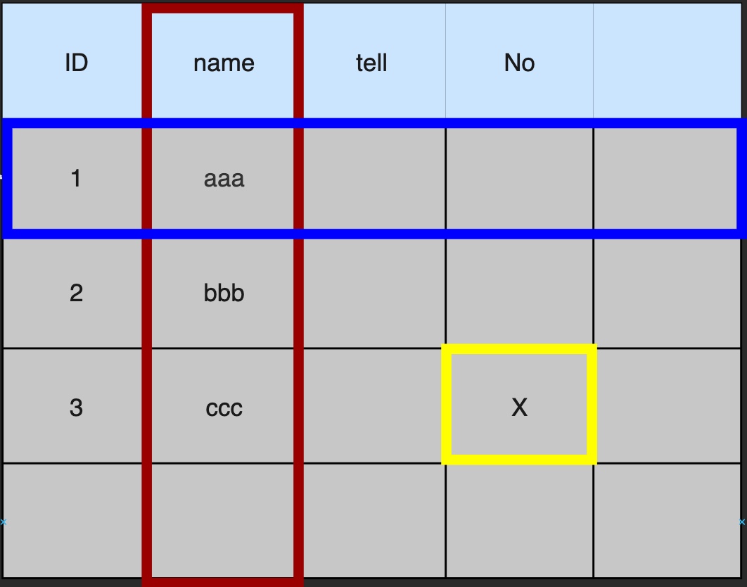 Dbデータベースとは？mysqlや他のdbmsの違いを説明！sql文の代表的文の基本操作