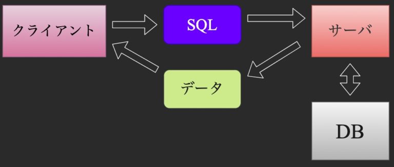 Dbデータベースとは？mysqlや他のdbmsの違いを説明！sql文の代表的文の基本操作